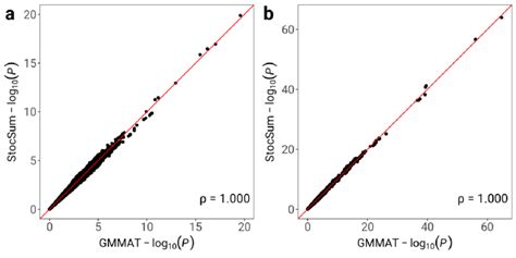 Figure S13 Comparison Of P Values From Single Variant Tests On
