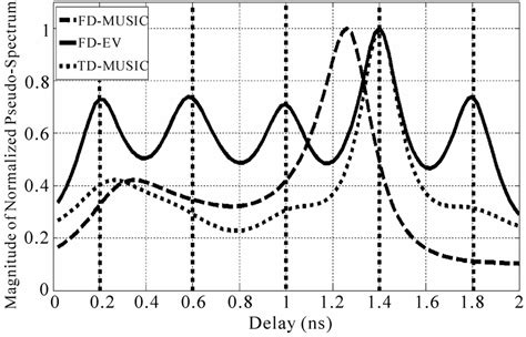 Comparison Of Normalized Pseudo Spectrums When Number Of Signal Vectors
