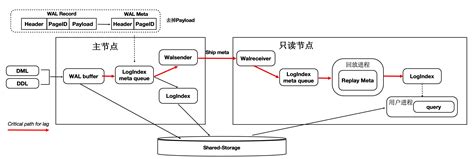polardb postgresql 架构原理解读 知乎