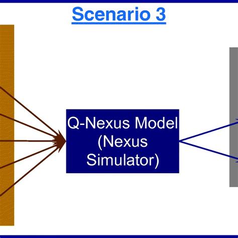 The Simulation Potential Input Variables And Potential Output