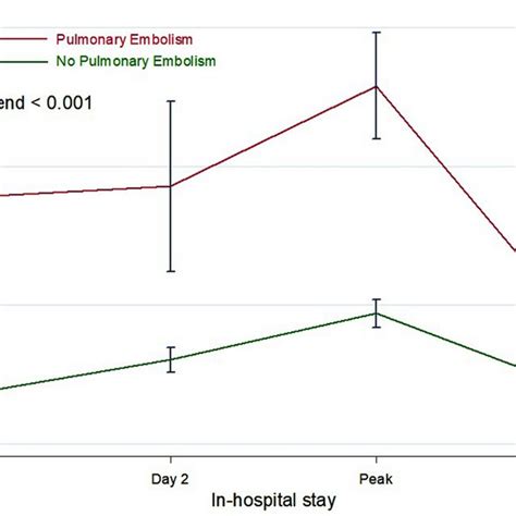 Concentrations Of D Dimer At Different Time Points Throughout The