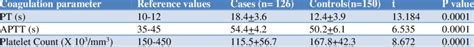Comparision Of Coagulation Parameters Of Cases And Controls Download