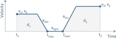 Figure 1 From Traffic Signal Phase And Timing Estimation From Low Frequency Transit Bus Data