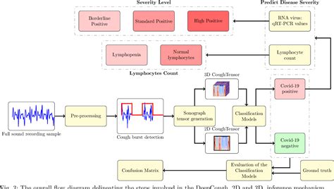 A Generic Deep Learning Based Cough Analysis System From Clinically Validated Samples For Point