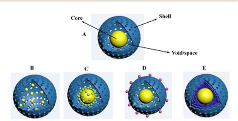 Figure 17 From Research Progress Of Yolkshell Structured Nanoparticles