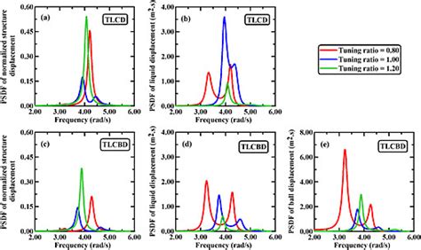 Power Spectral Density Function Psdf Of The A Normalized Structural