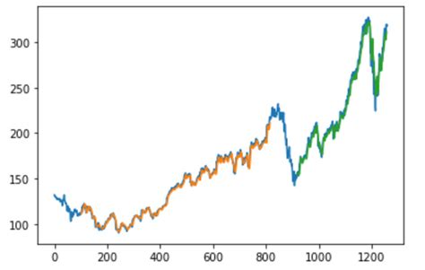 Stock Price Prediction Using Deep Learning Part
