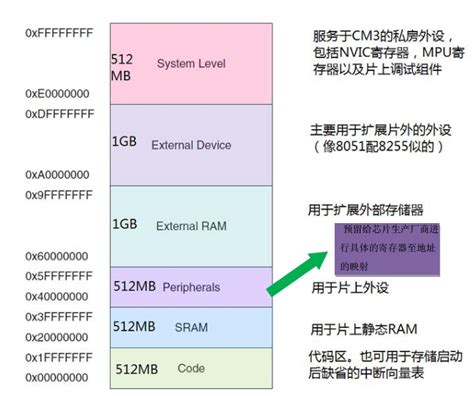 Stm32处理器存储空间布局解析keil Irom2 Csdn博客 Stm32处理器存储空间布局解析keil Irom2 Csdn博客