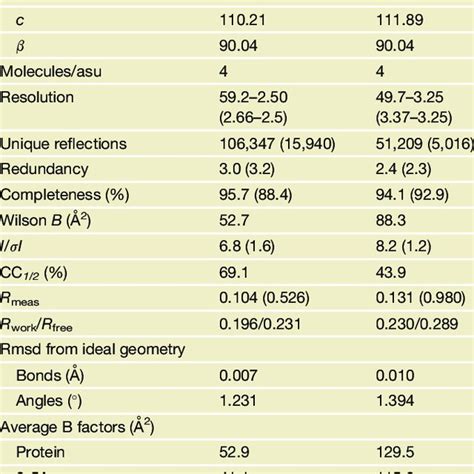 Summary Of Data Collection Structure Determination And Refinement Download Table