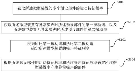 Noise Source Positioning Method And System Eureka Patsnap