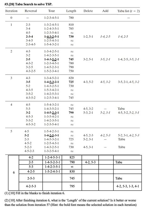 solved 3 [20] tabu search to solve tsp 1 [10] fill in