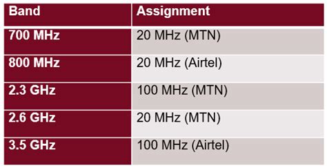 Spectrum Assignment Moves Uganda Closer To National Broadband Targets