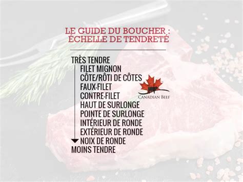 Understanding Beef Cuts