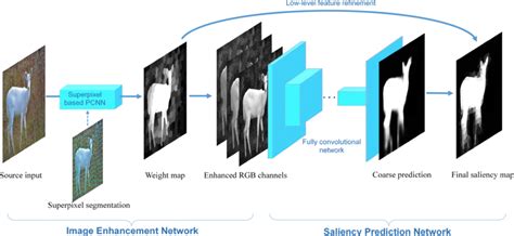 Architecture Of The Proposed Model For Visual Saliency Detection Download Scientific Diagram
