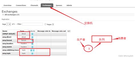 Rabbitmq基础（1）——生产者消费者模型 And Rabbitmq简介 And Docker版本的安装配置 And Rabbitmq的