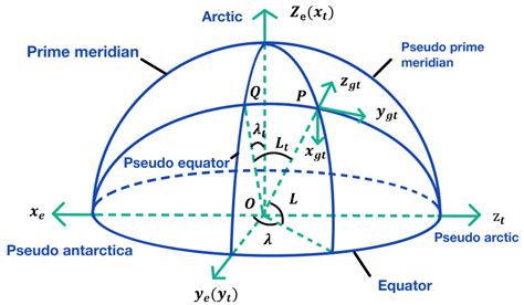 Sensors Free Full Text A Vision Aided Initial Alignment Method Of Strapdown Inertial