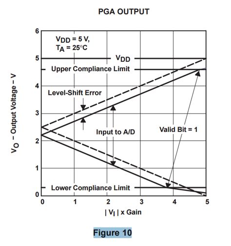 ADS Frequent Occurrence Of PGA Valid Bit Being Set Under Single Ended Input