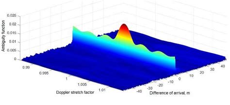 Wideband Ambiguity Function Built Of Two Signals Download Scientific Diagram