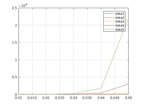 Matlab Use Of Linspace With A Range Of Constant Value Parameters