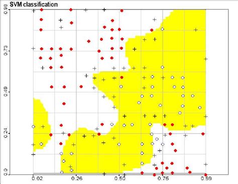 Svm Optimal Classification Along With Validation Data Post Plot Filled