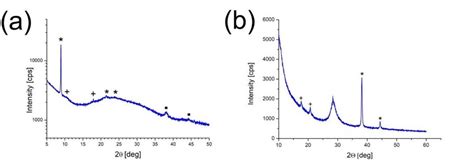 Xrd Diffractograms Of Nano Ag C Ag Nanoparticles Fullerite ⁕ Download Scientific