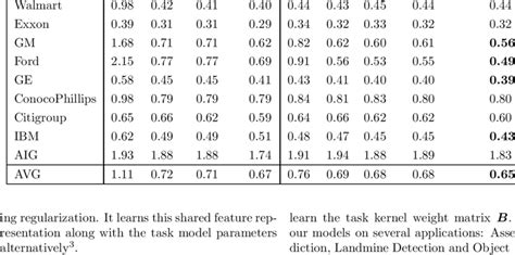 Mean Squared Error Mse For Each Company ×1000 Ols Lasso Mrce Fes Download Table