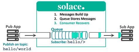 the four ways to create and configure a message queue in solace solace