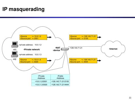 Ppt Network Address Translation Nat And Dynamic Host Configuration