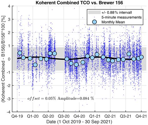 Amt Total Column Ozone Retrieval From A Novel Array Spectroradiometer