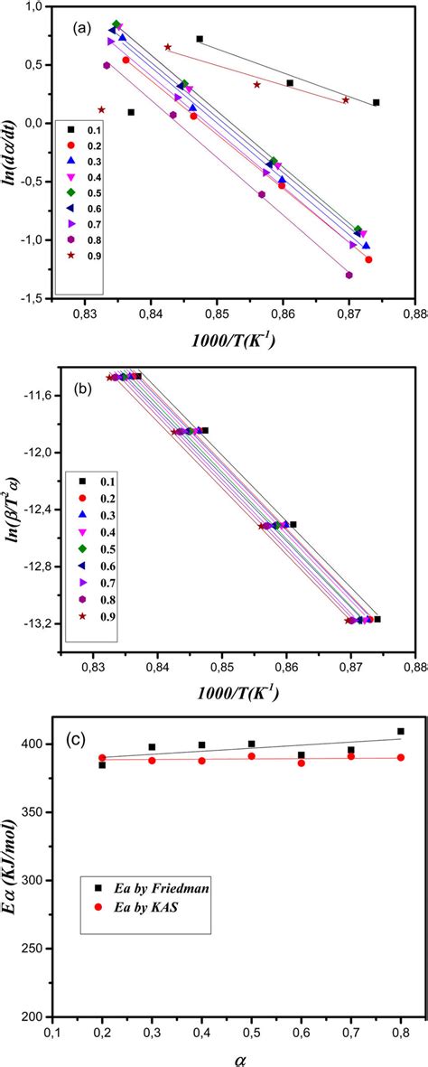 Relation Curves Between A Ln Dαdt−1000t B Ln βt²α−1000t At