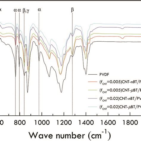 Ftir Spectra Of Pvdf And Cnt Nbt Pvdf And Cnt μbt Pvdf Composites