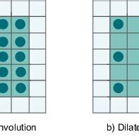 Dilated Convolution Supports Larger Receptive Fields Compared To