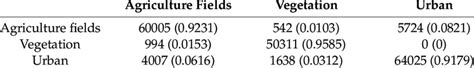 Confusion Matrix Of Segmentation Result Under The Condition Of A Download Scientific