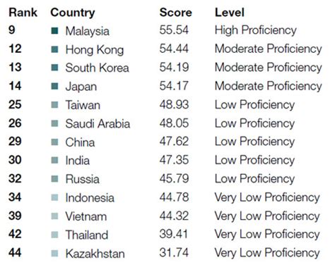 Worldwide Study Asias English Proficiency Lower Than Expected Asian