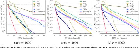 Figure 2 From Fast Projected Newton Like Method For Precision Matrix Estimation Under Total