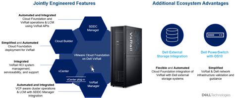 Full Stack Integration Vmware Cloud Foundation On Dell Vxrail Dell Technologies Info Hub