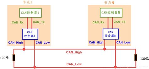 Stm32f429 Rtthread Can总线rt Thread Stm32f429 Can Csdn博客