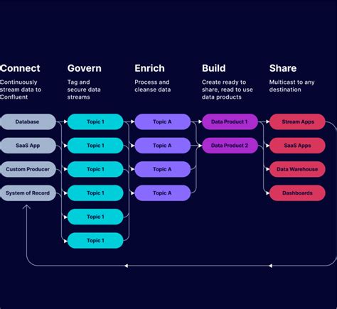 streaming data pipelines