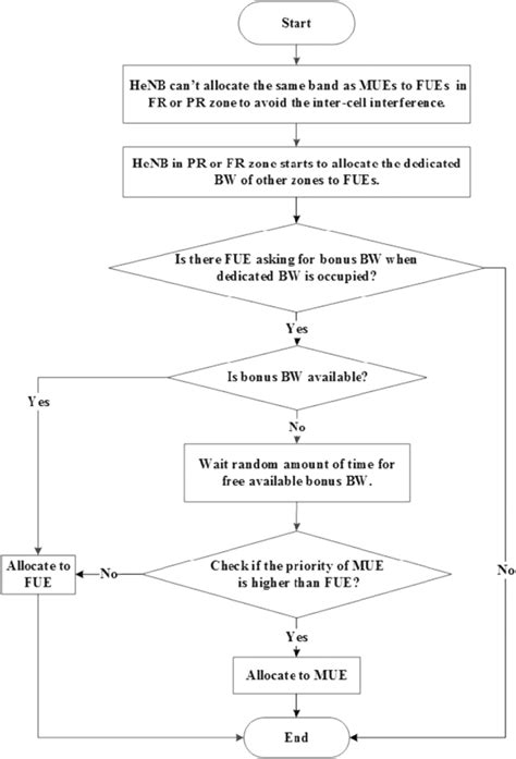 henb bbw allocation procedure download scientific diagram