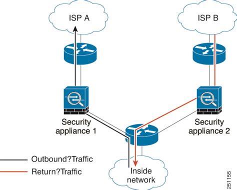 The Asymetrical Routing Problem