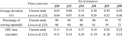 Comparison Of Performance Of The Fitness Functions Download Table