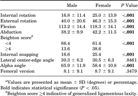 Table 2 From Nonarthritic Hip Pathology Patterns According To Sex