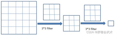 三万字硬核详解：卷积神经网络cnn（原理详解 项目实战 经验分享）卷积神经网络实战 Csdn博客