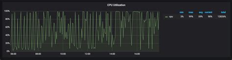 Kube Api Server High Cpu Usage · Issue 21025 · Rancherrancher · Github