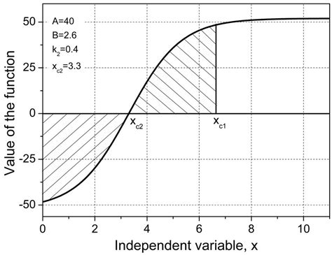 Visualization For The Calculation Of The Third Integral Part Download Scientific Diagram