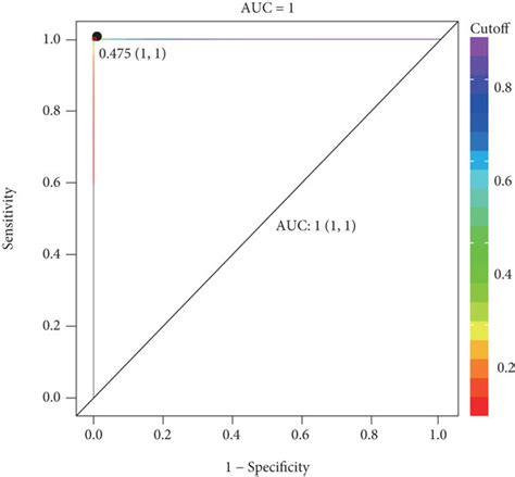 Validation Of Biomarkers For Crc By Gradient Boosting Logistic Download Scientific Diagram