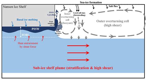 Tc Large Eddy Simulations Of The Ice Shelfocean Boundary Layer Near The Ice Front Of Nansen