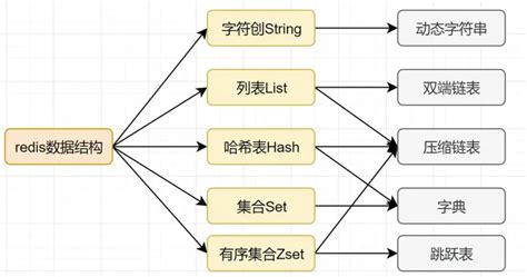 Redis常见数据结构 Csdn博客 Redis常见数据结构 Csdn博客