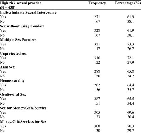 Frequency Distribution Of Respondents Knowledge On High Risk Sexual Download Scientific