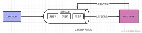 Kafka学习2 队列模式以及相关名词解释kafka队列模式 Csdn博客